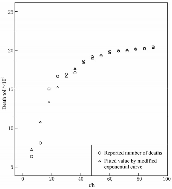 A modified exponential model for reported death toll during earthquakes