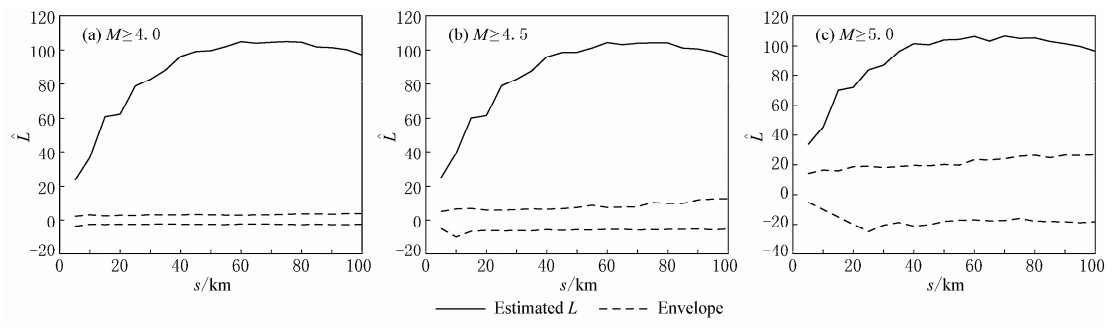 Spatio-temporal point pattern analysis on Wenchuan strong earthquake