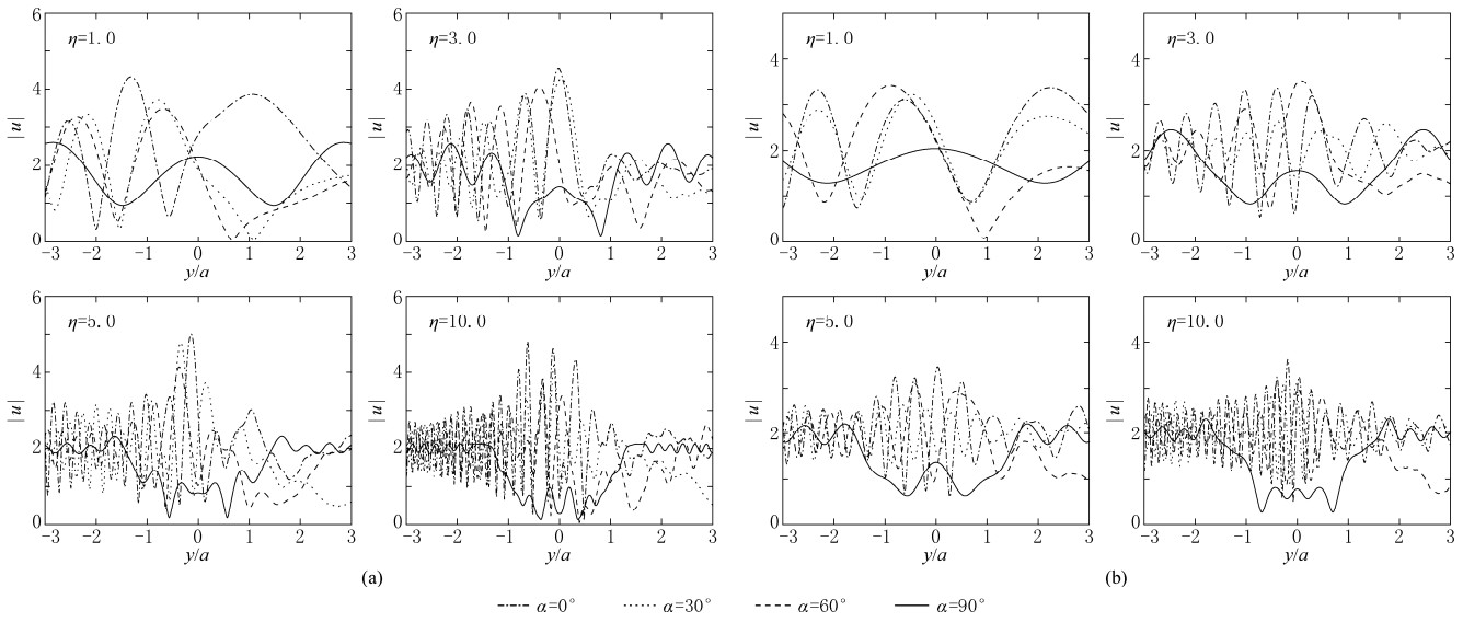 Diffraction of plane SH waves by a semi-circular cavity in half-space