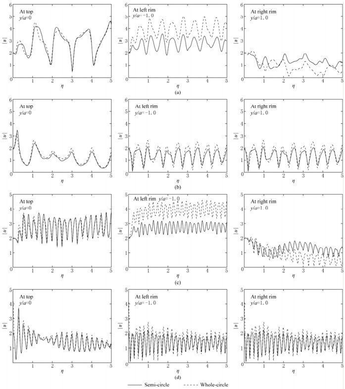 Diffraction of plane SH waves by a semi-circular cavity in half-space