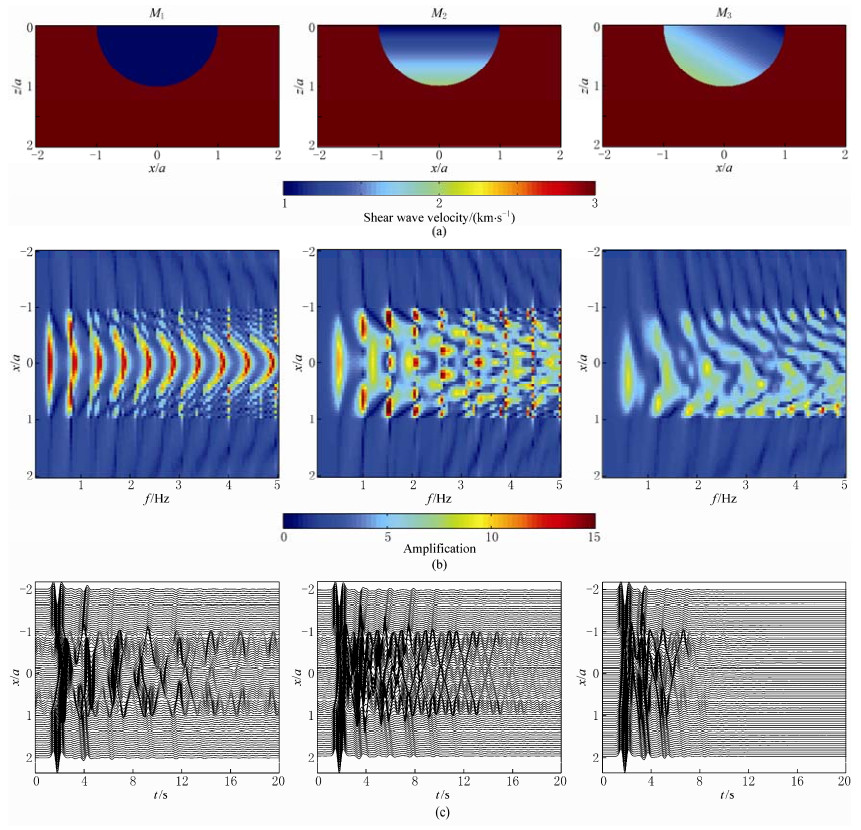 Simulation of the seismic response of sedimentary basins with constant ...