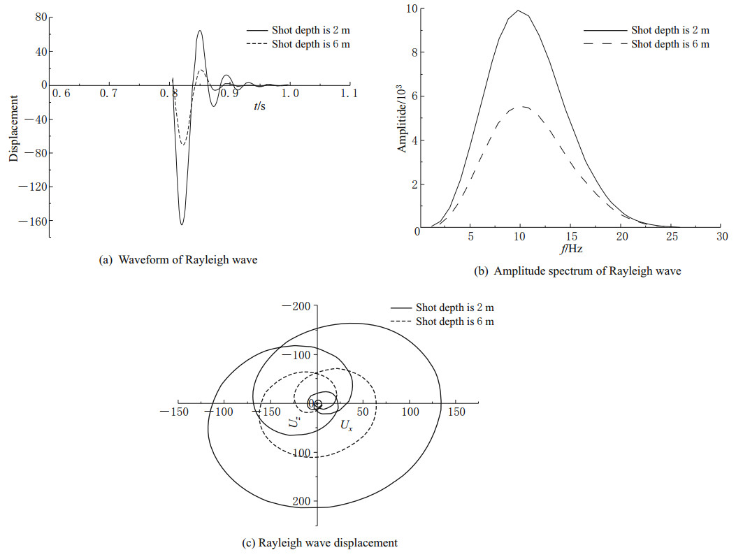 Simulation and analysis of point-source surface wave fields