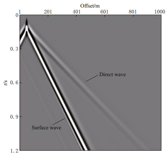 Simulation and analysis of point-source surface wave fields