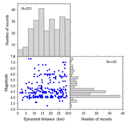 Earthquake magnitude estimation using the τ c and P d method for ...