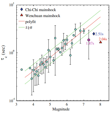 Earthquake magnitude estimation using the τ c and P d method for ...