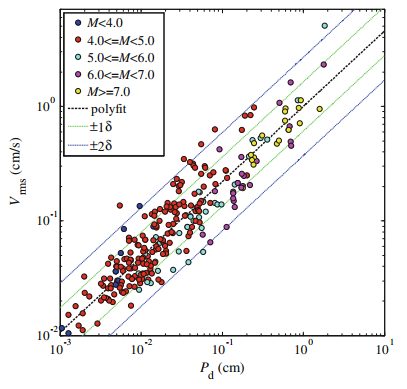 Earthquake magnitude estimation using the τ c and P d method for ...