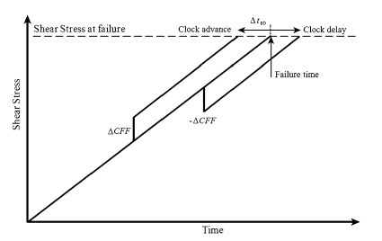 Failure time variation derived from R–S relation:the role of the static ...