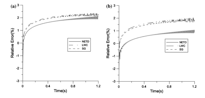 A nearly analytic exponential time difference method for solving 2D seismic wave equations