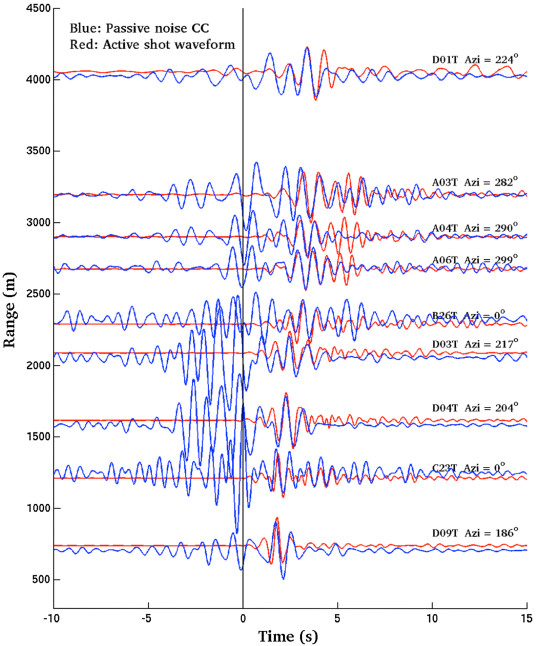 Local-scale cross-correlation of seismic noise from the Calico fault ...