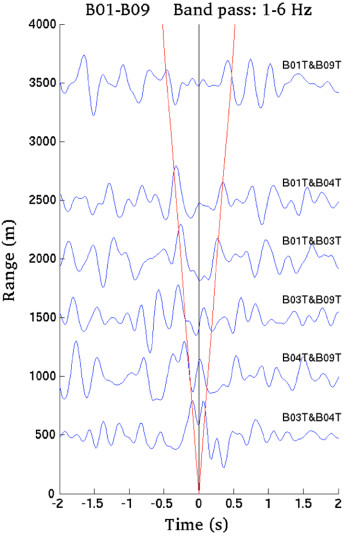 Local-scale cross-correlation of seismic noise from the Calico fault ...