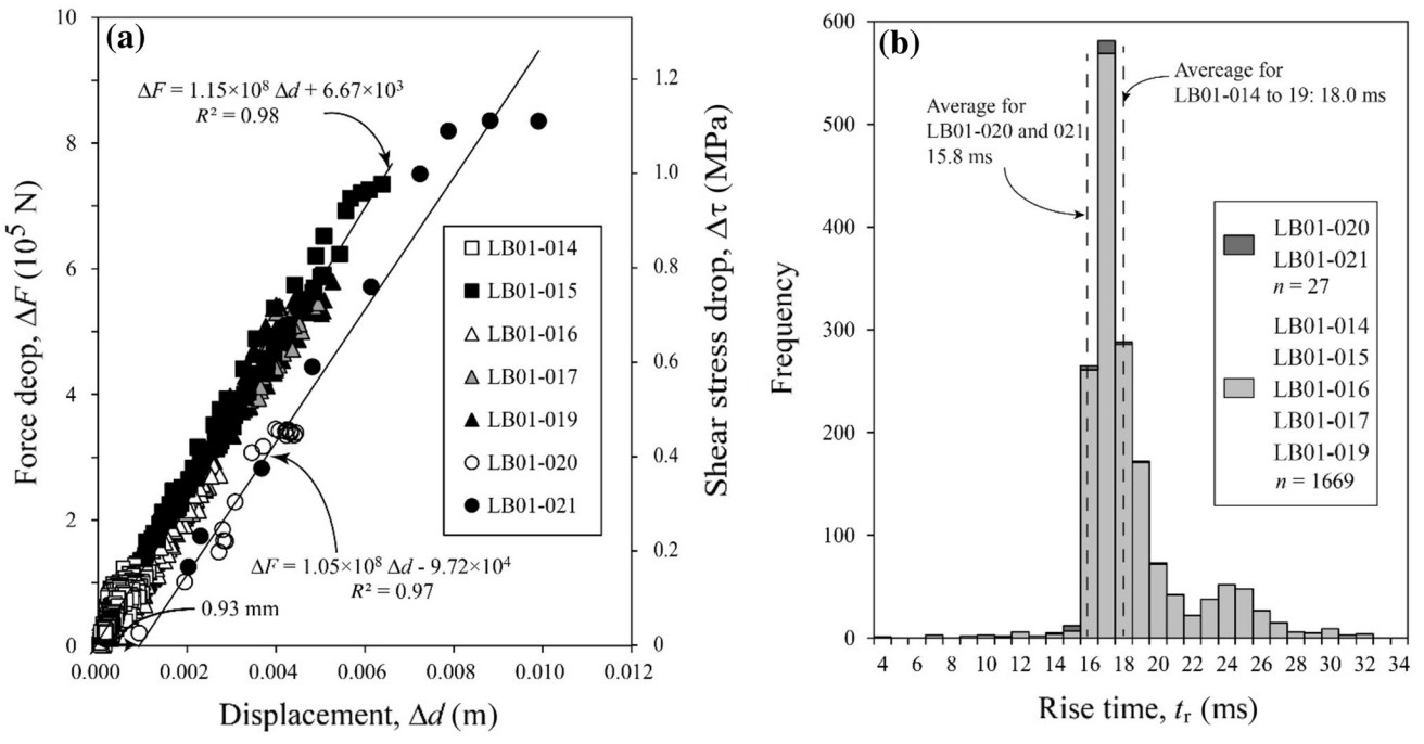 Stick-slip behavior of Indian gabbro as studied using a NIED large ...