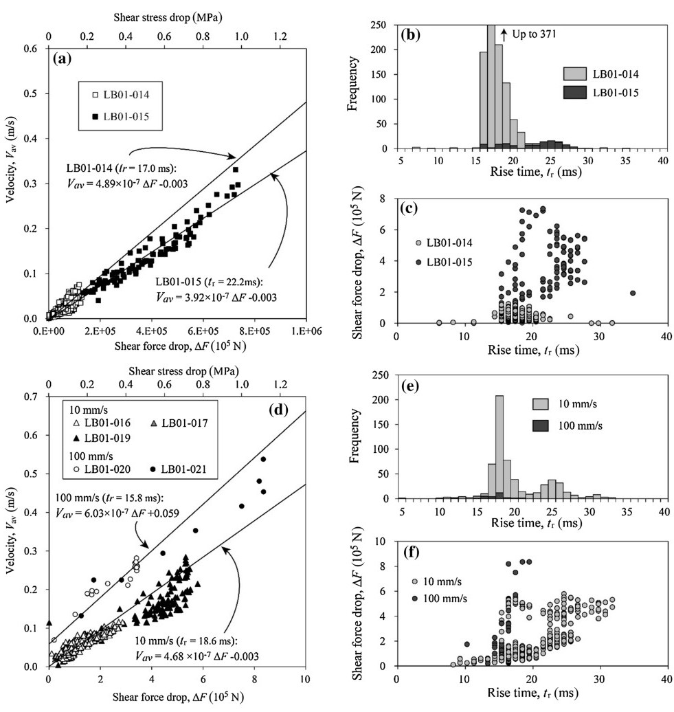 Stick-slip behavior of Indian gabbro as studied using a NIED large ...