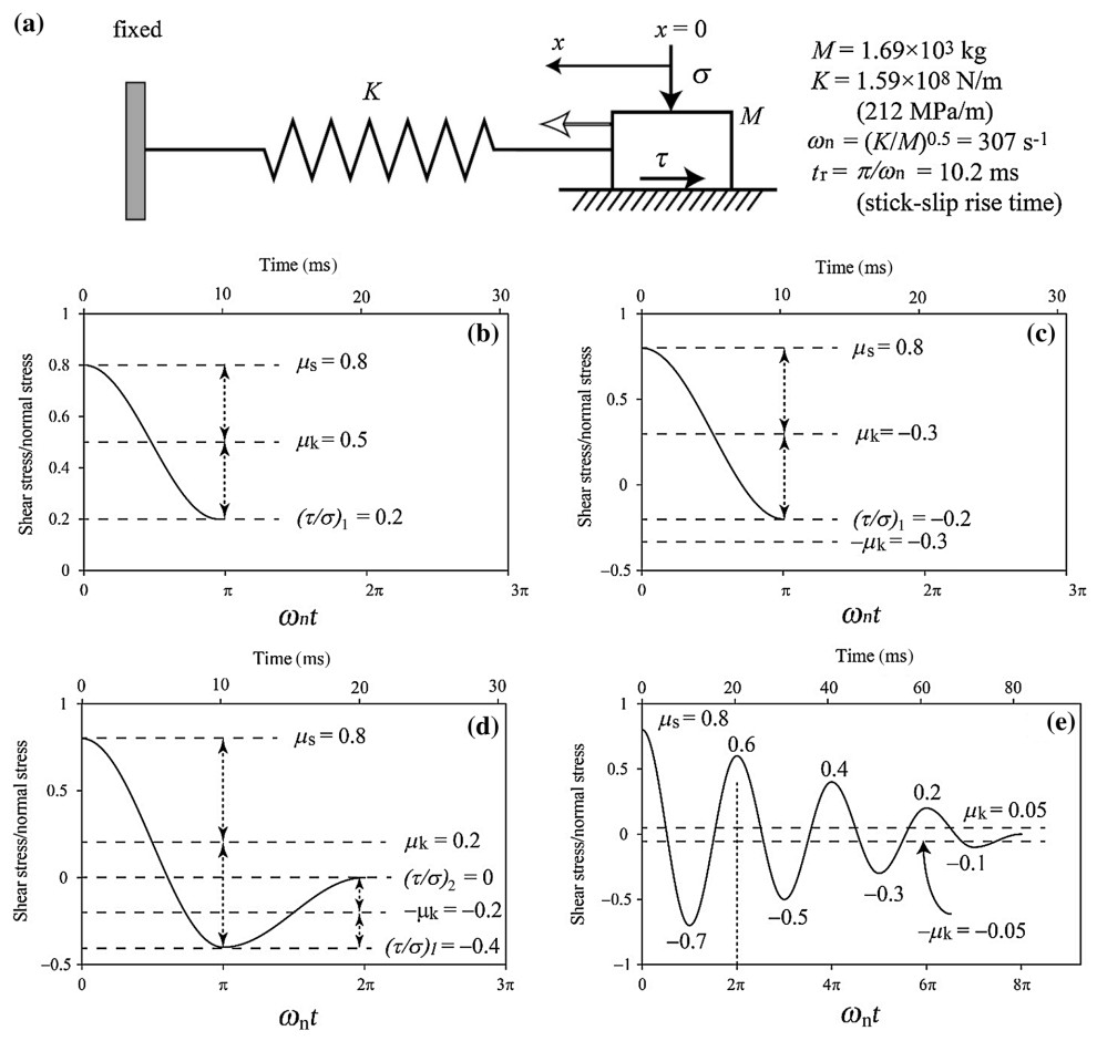 Stick-slip behavior of Indian gabbro as studied using a NIED large ...