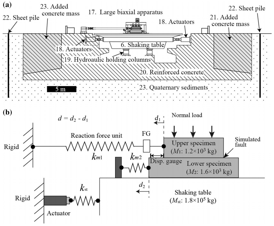 Stick-slip behavior of Indian gabbro as studied using a NIED large ...