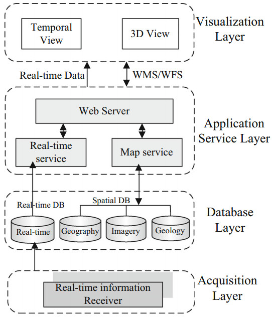 Application of 3D WebGIS and real-time technique in earthquake information publishing and ...