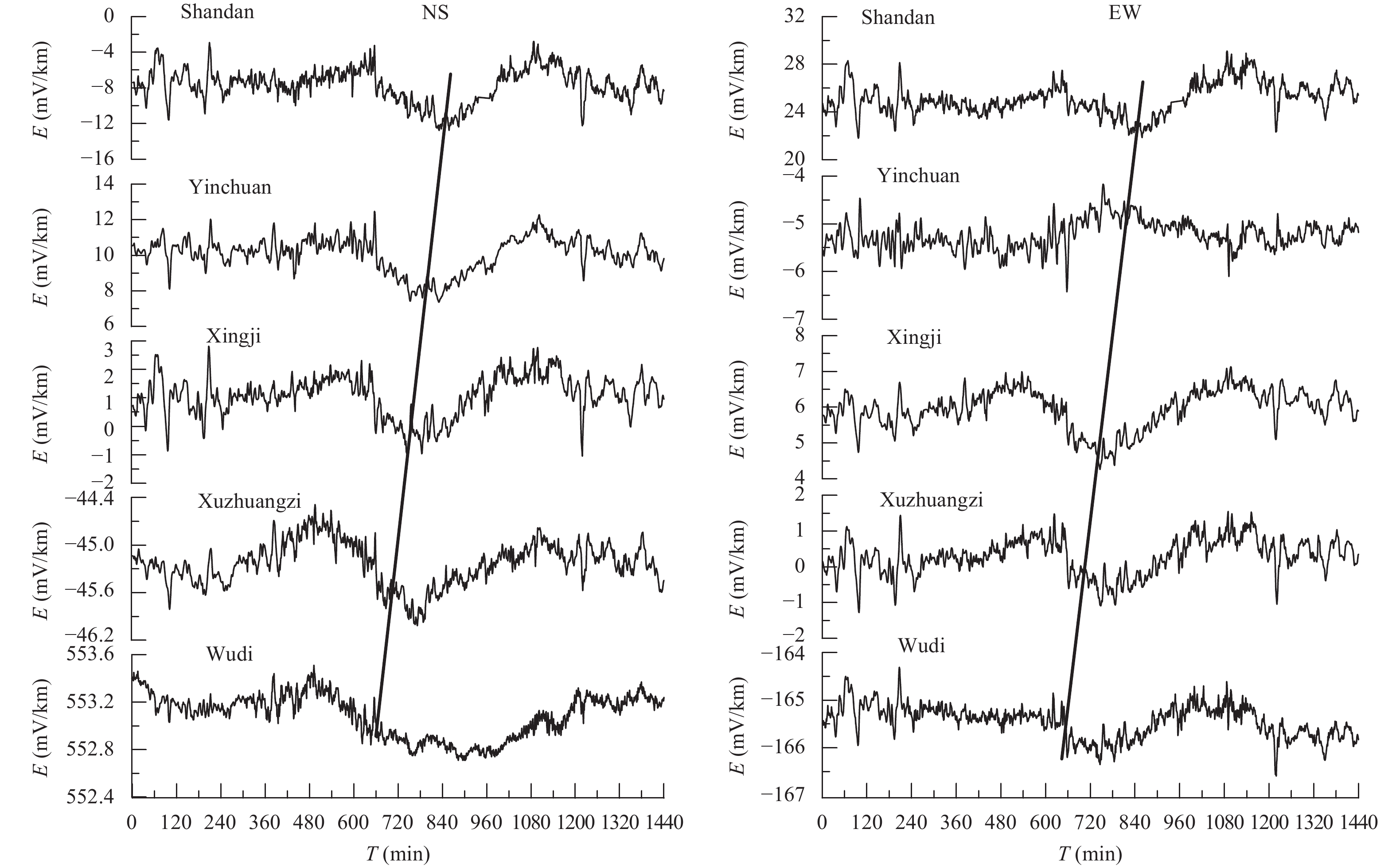 Diurnal characteristics of geoelectric fields and their changes ...