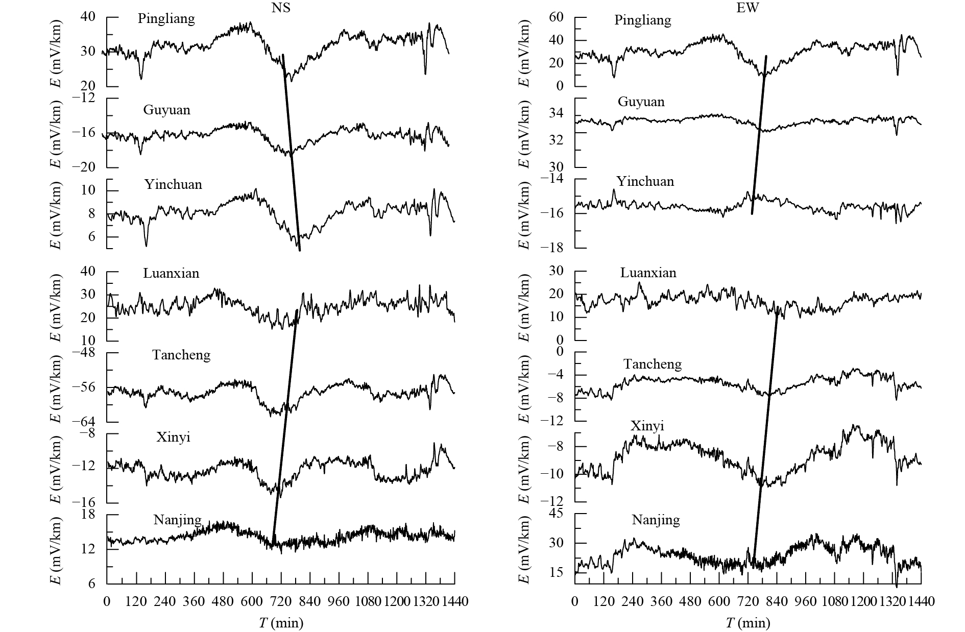 Diurnal characteristics of geoelectric fields and their changes ...