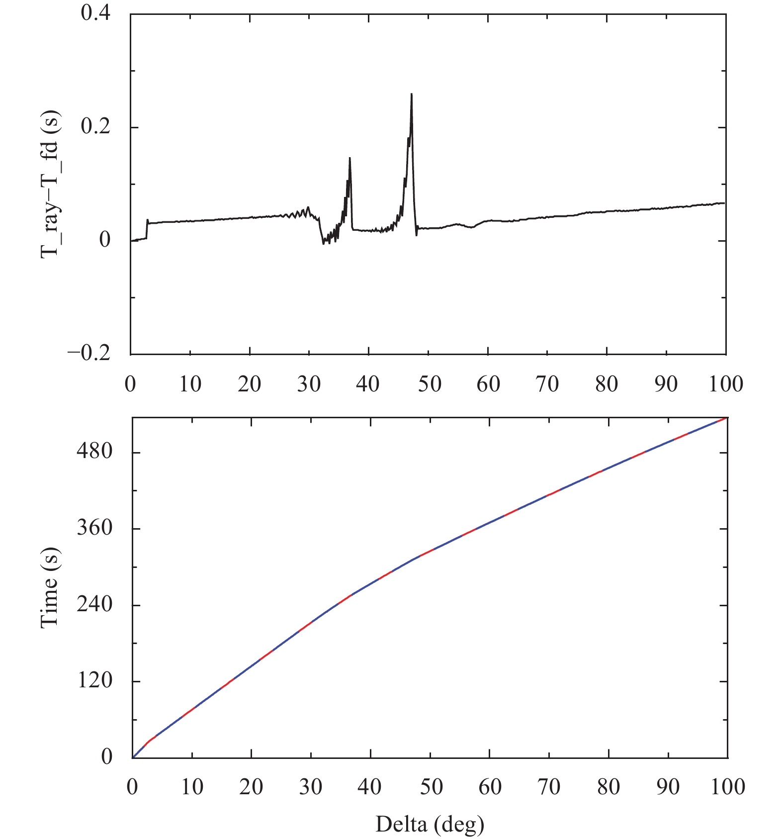 Finite difference calculation of traveltime on non-orthogonal grid