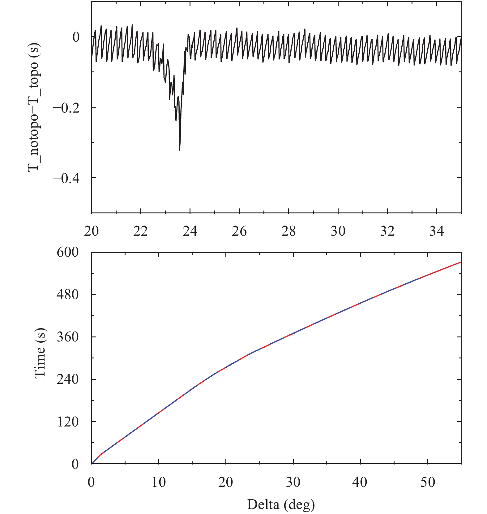 Finite difference calculation of traveltime on non-orthogonal grid