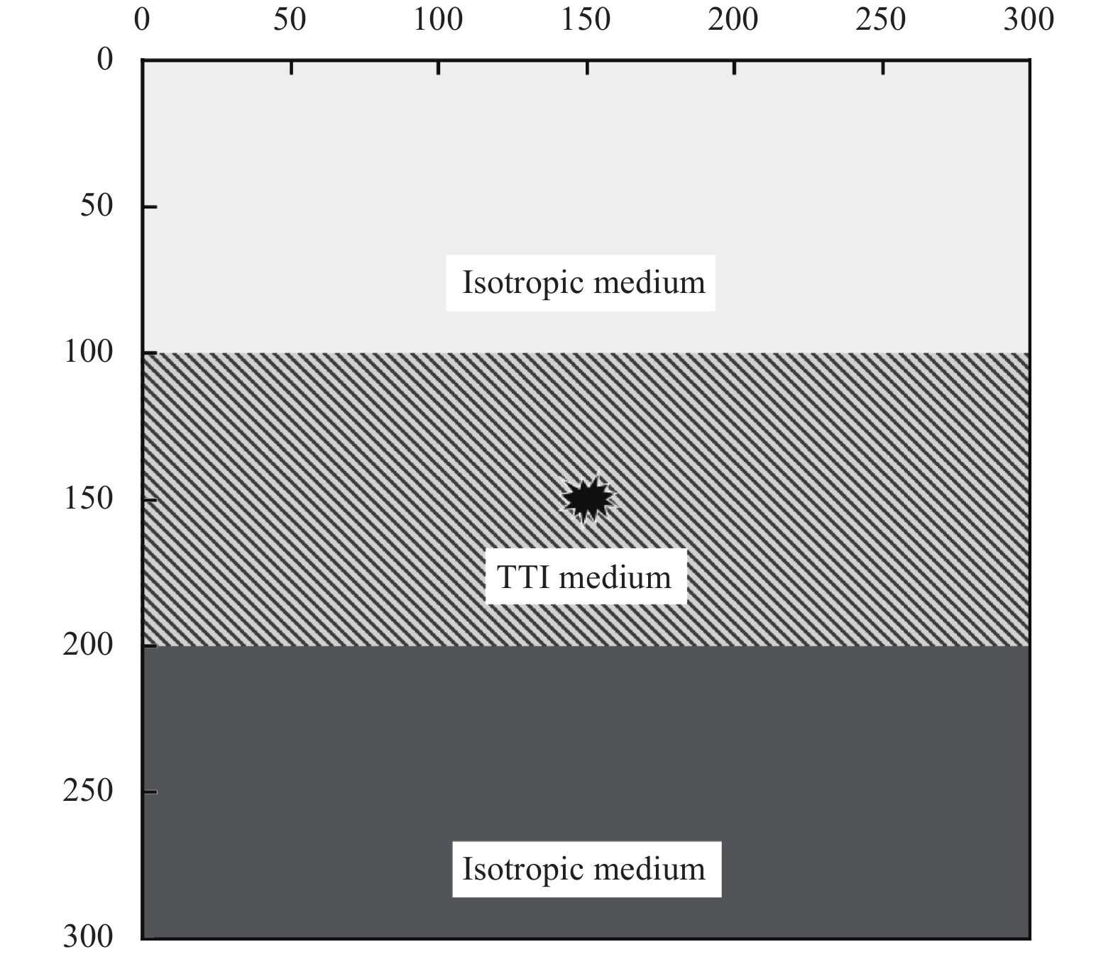 Numerical simulation of seismic wavefields in TTI media using the rotated staggered-grid compact ...