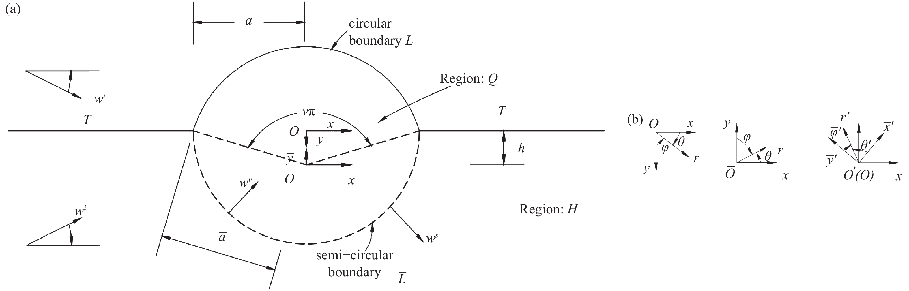 Analytic wave series solution of out-of-plane (SH) waves diffraction by ...