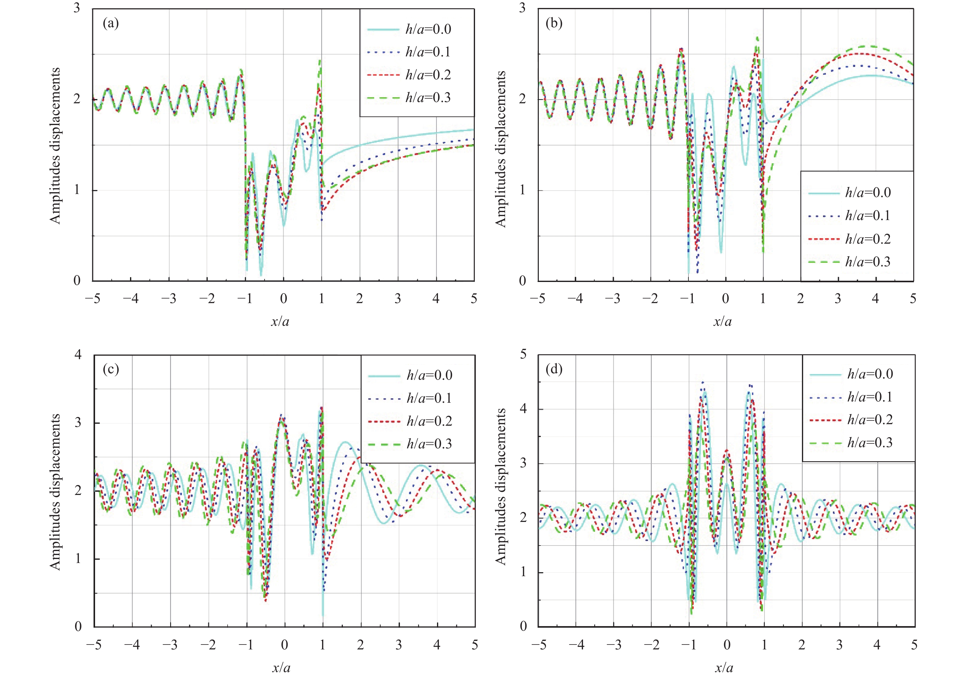 Analytic wave series solution of out-of-plane (SH) waves diffraction by ...