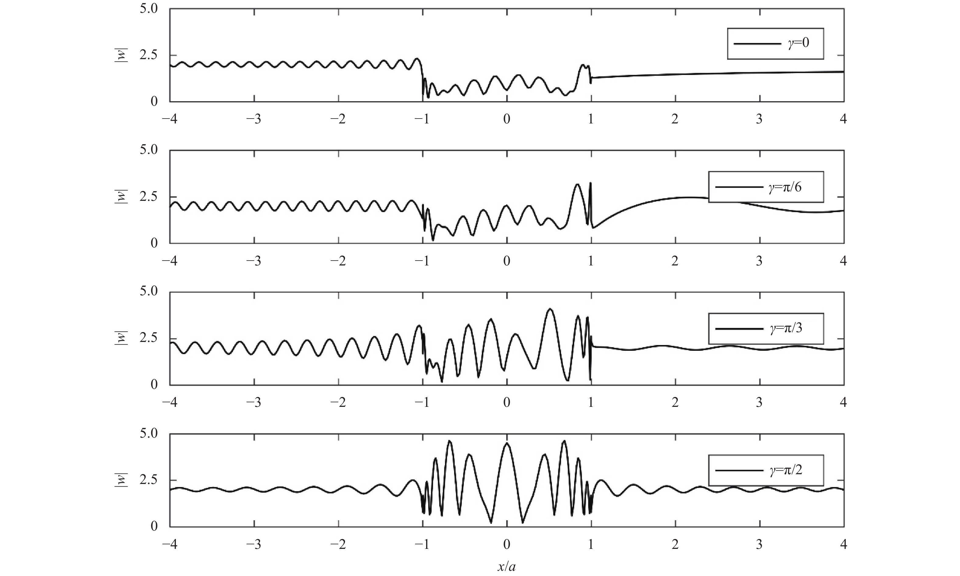 Analytic wave series solution of out-of-plane (SH) waves diffraction by ...