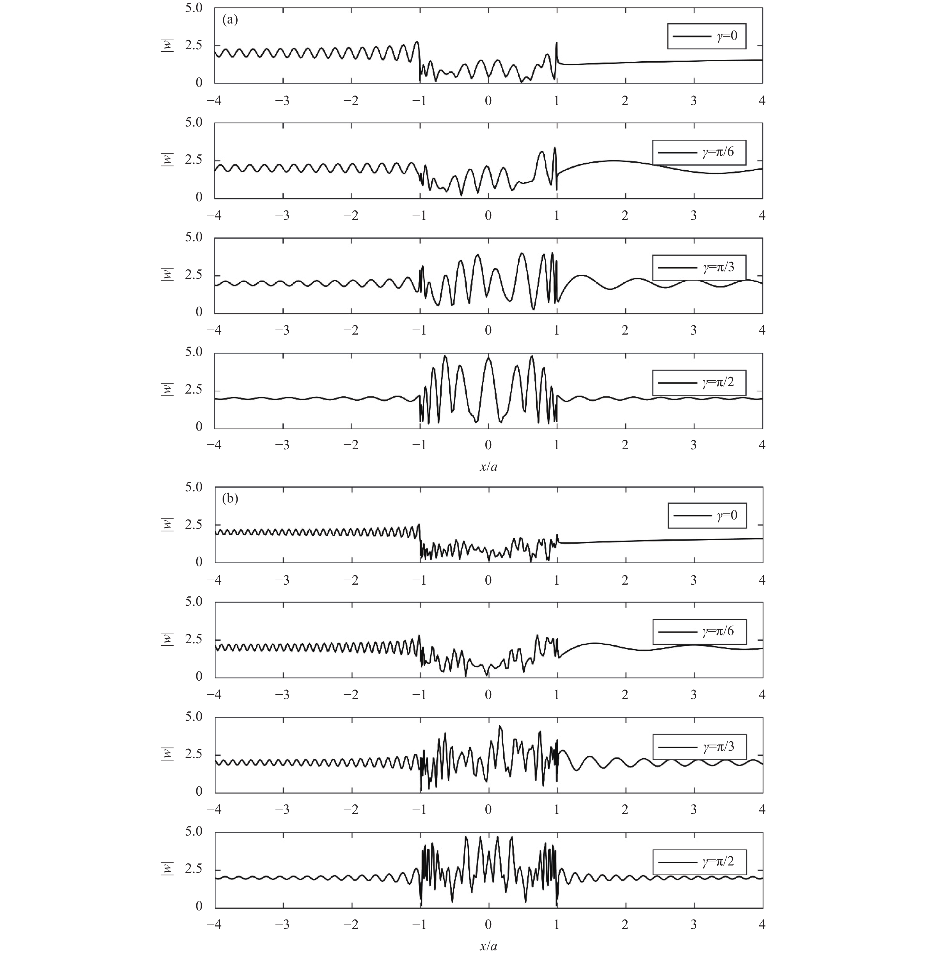 Analytic wave series solution of out-of-plane (SH) waves diffraction by ...