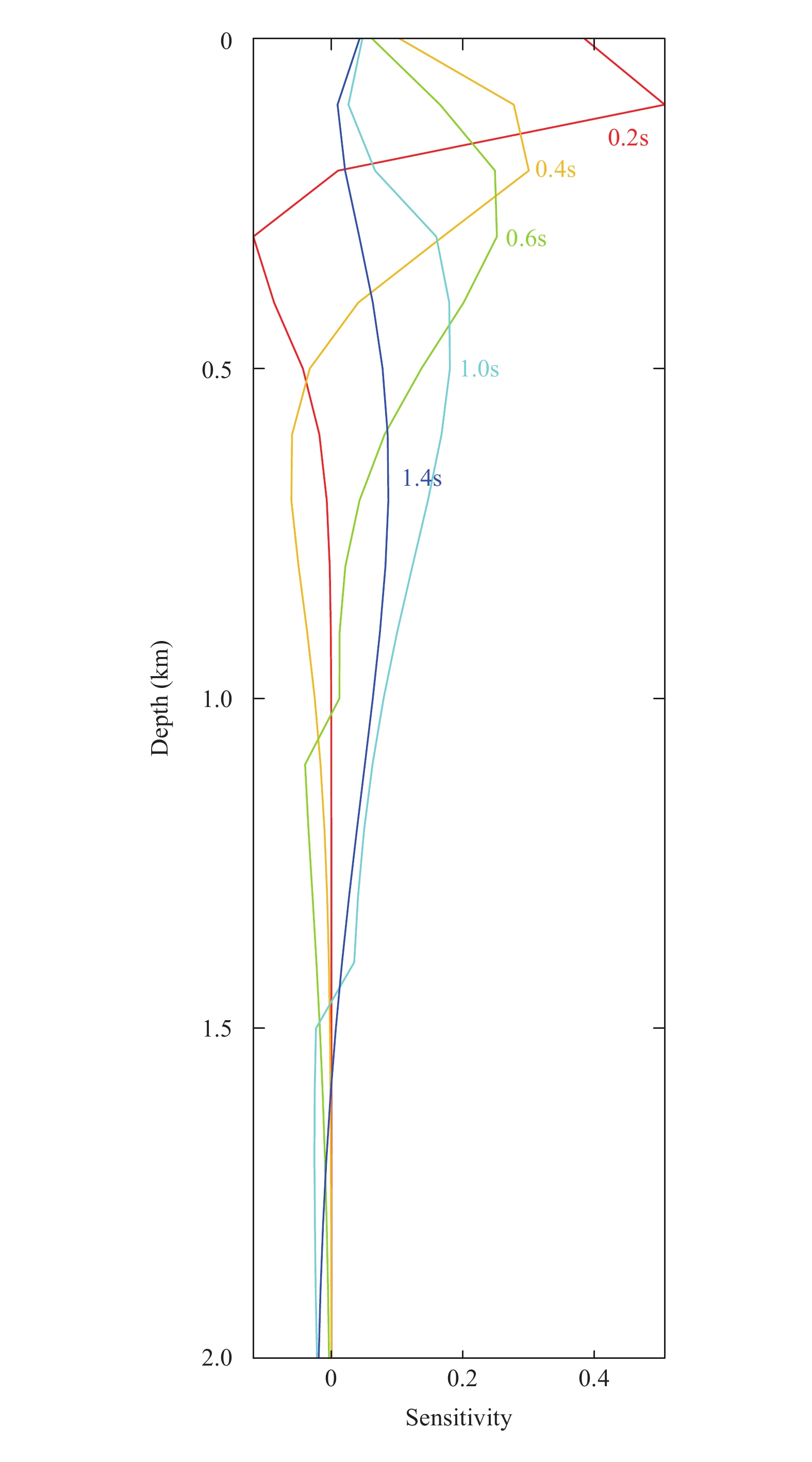 Topography effect on ambient noise tomography using a dense seismic array