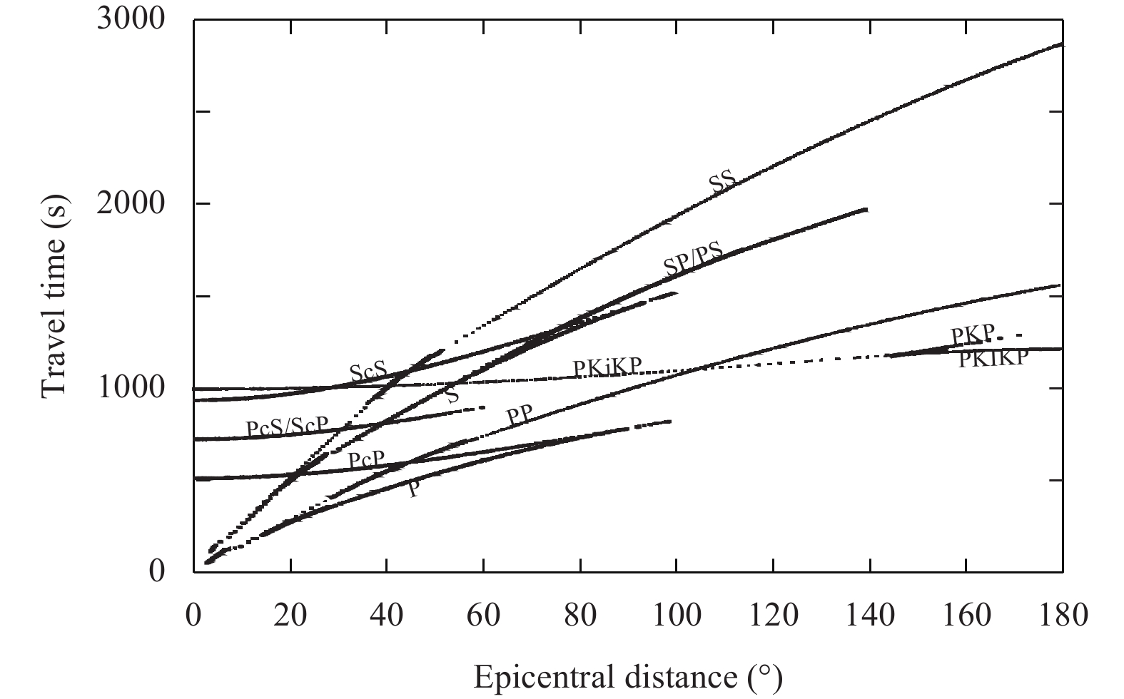 Numerical modeling of global seismic phases and its application in ...