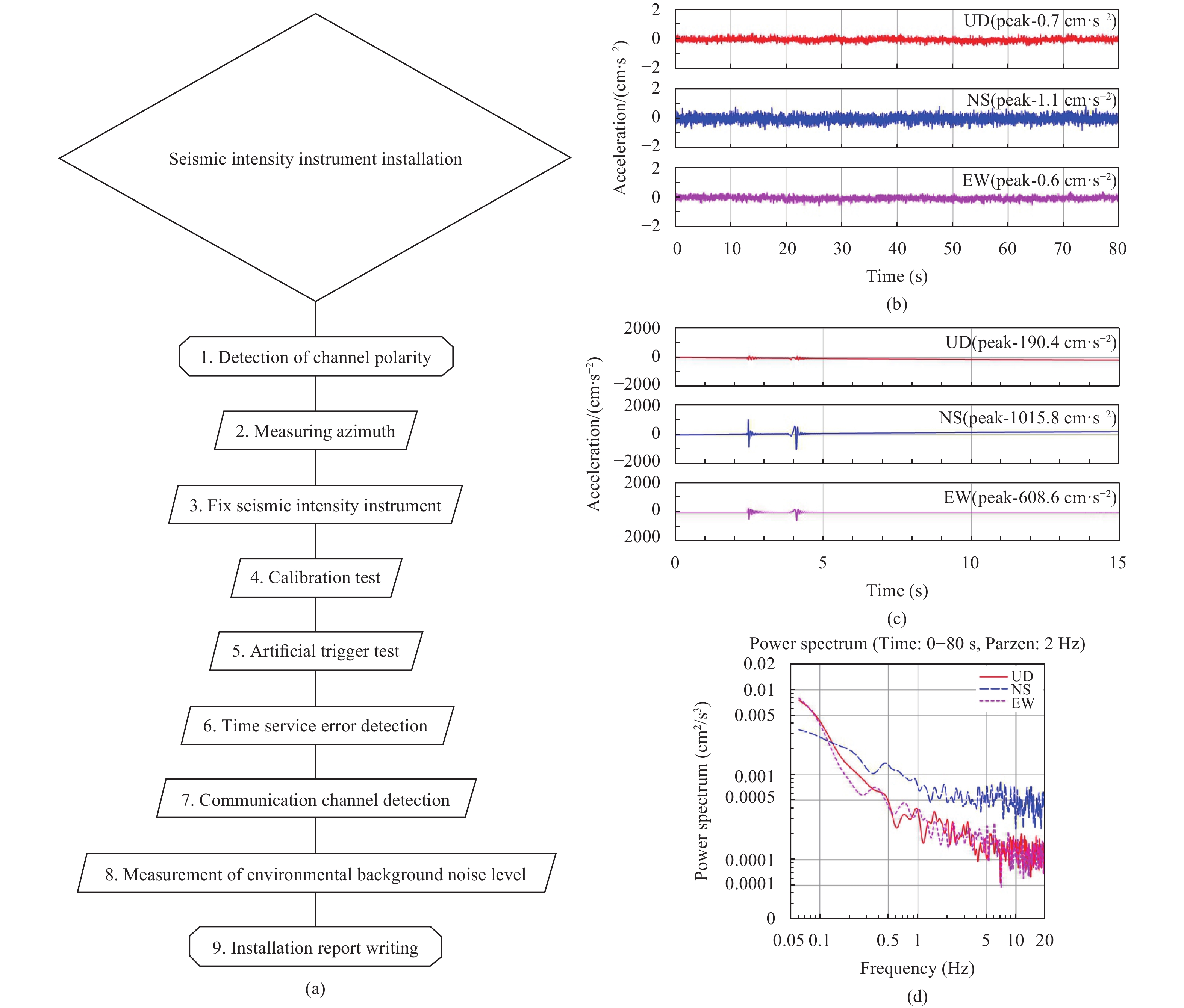 Seismic monitoring network based on MEMS sensors