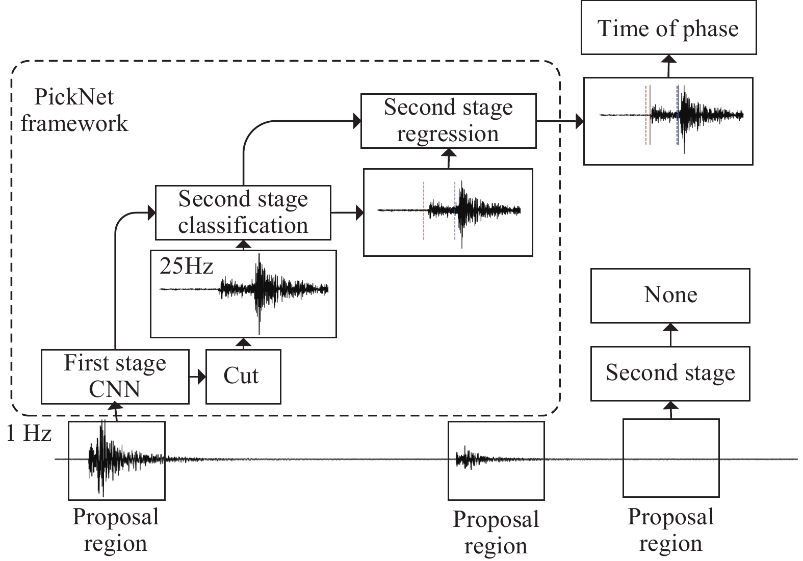 CRPN: A cascaded classification and regression DNN framework for ...