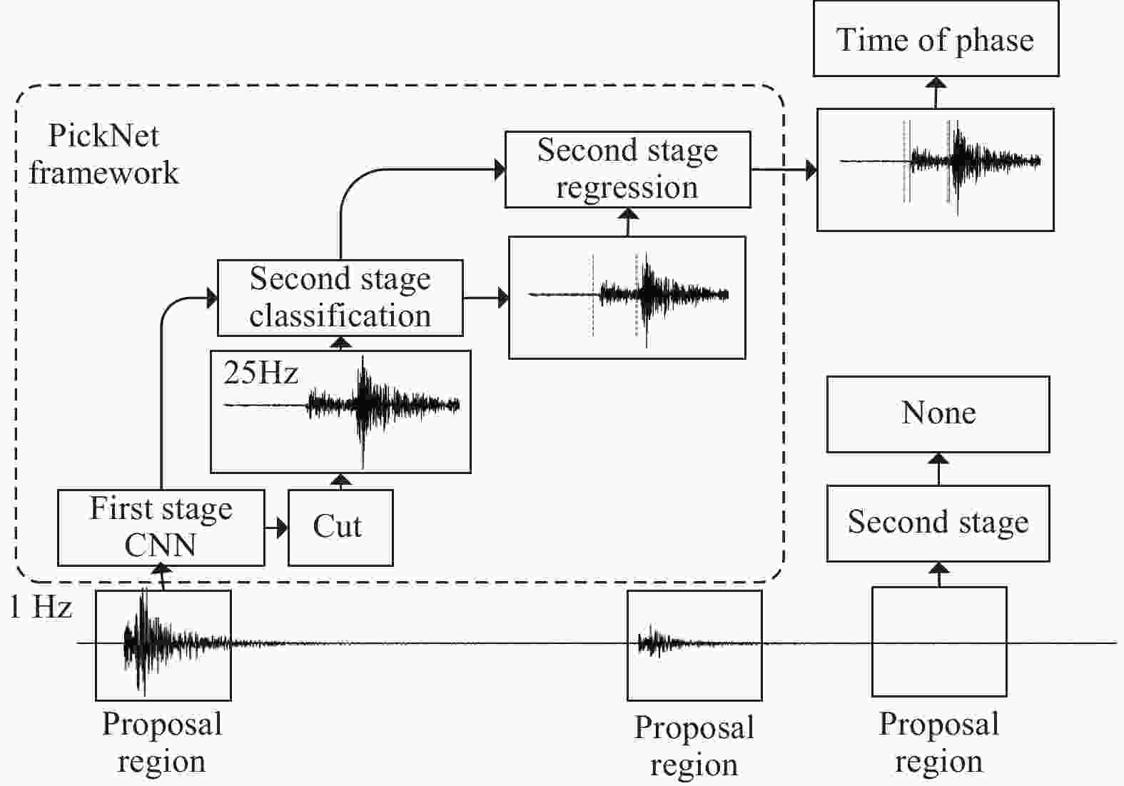 CRPN: A cascaded classification and regression DNN framework for ...