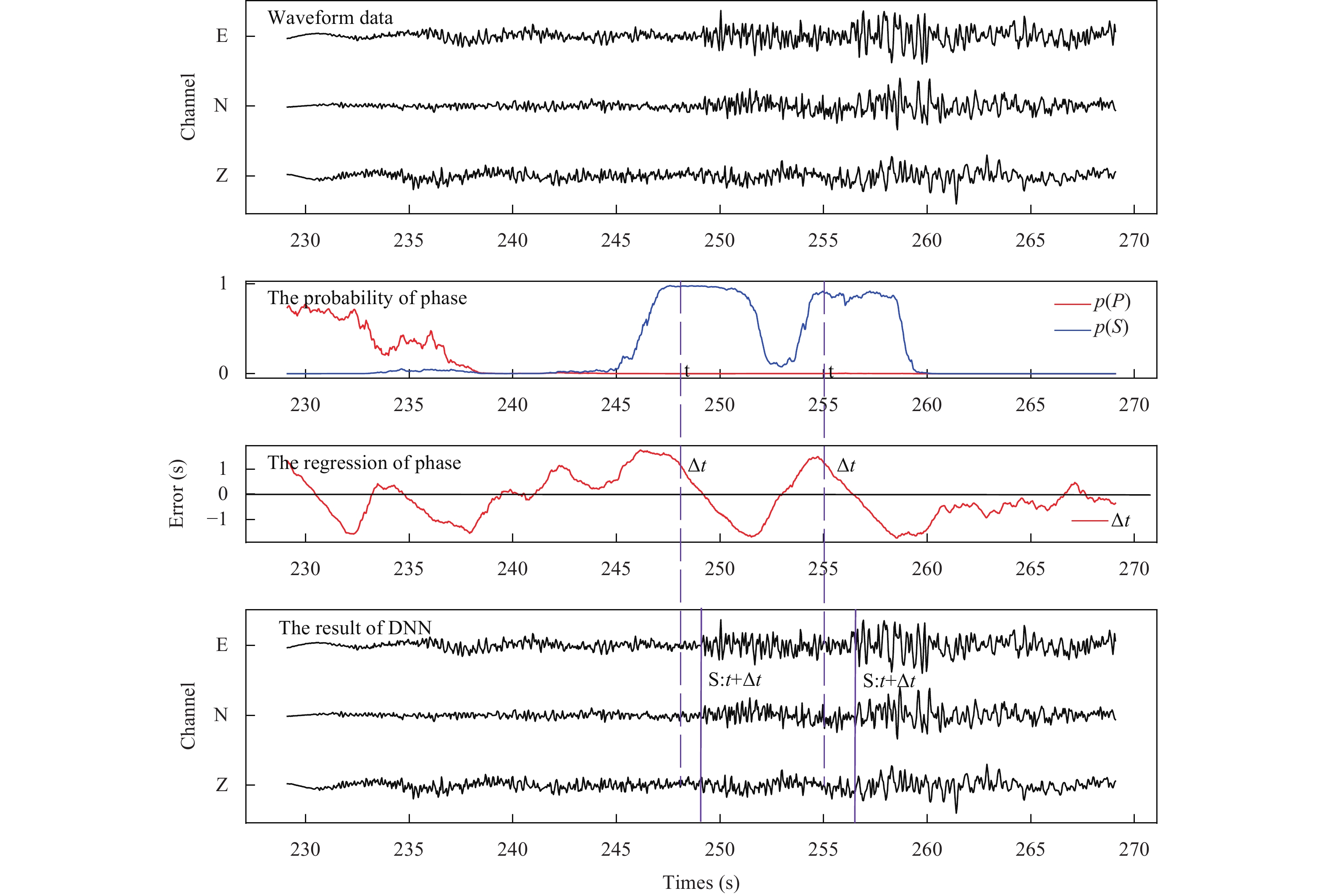 CRPN: A cascaded classification and regression DNN framework for ...