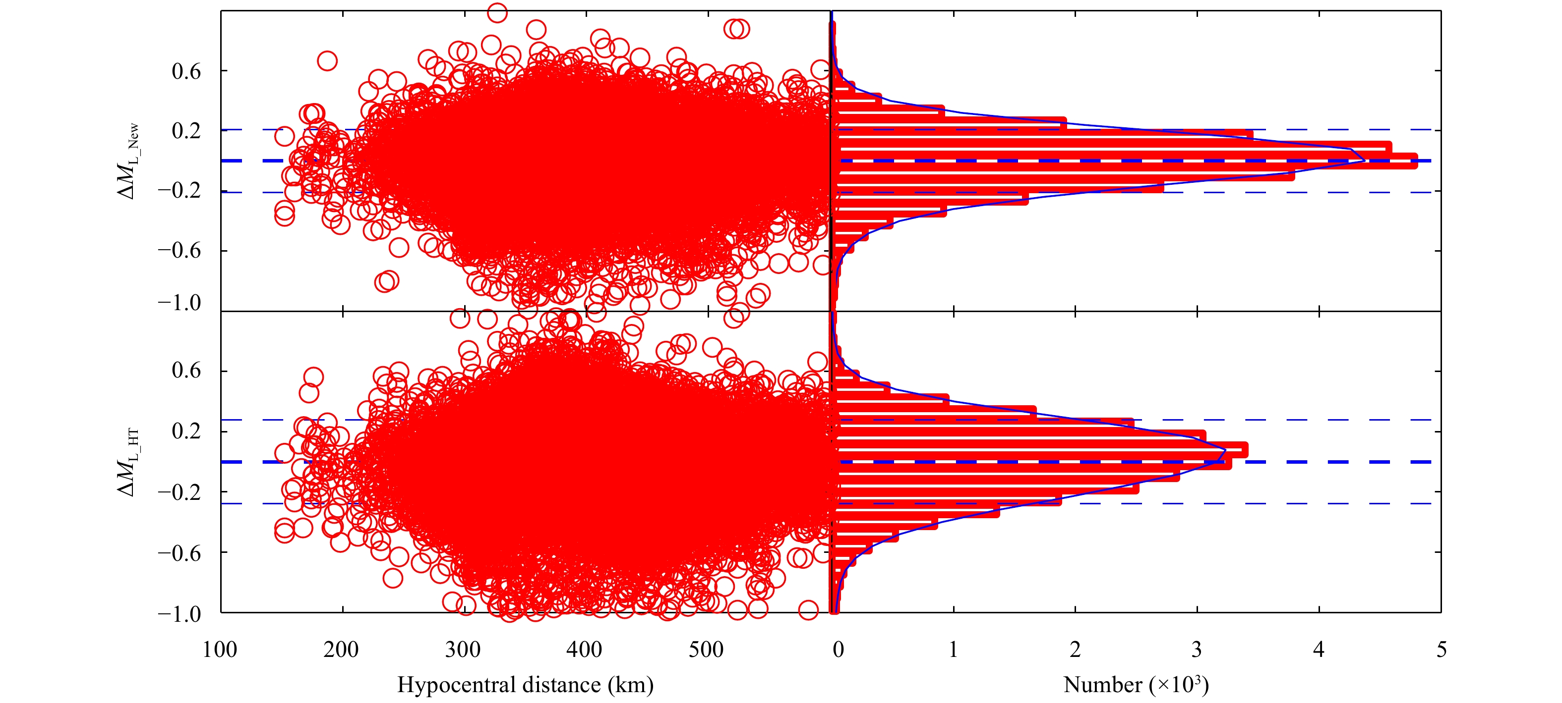Calibration of local magnitude scale for Hindukush continental ...