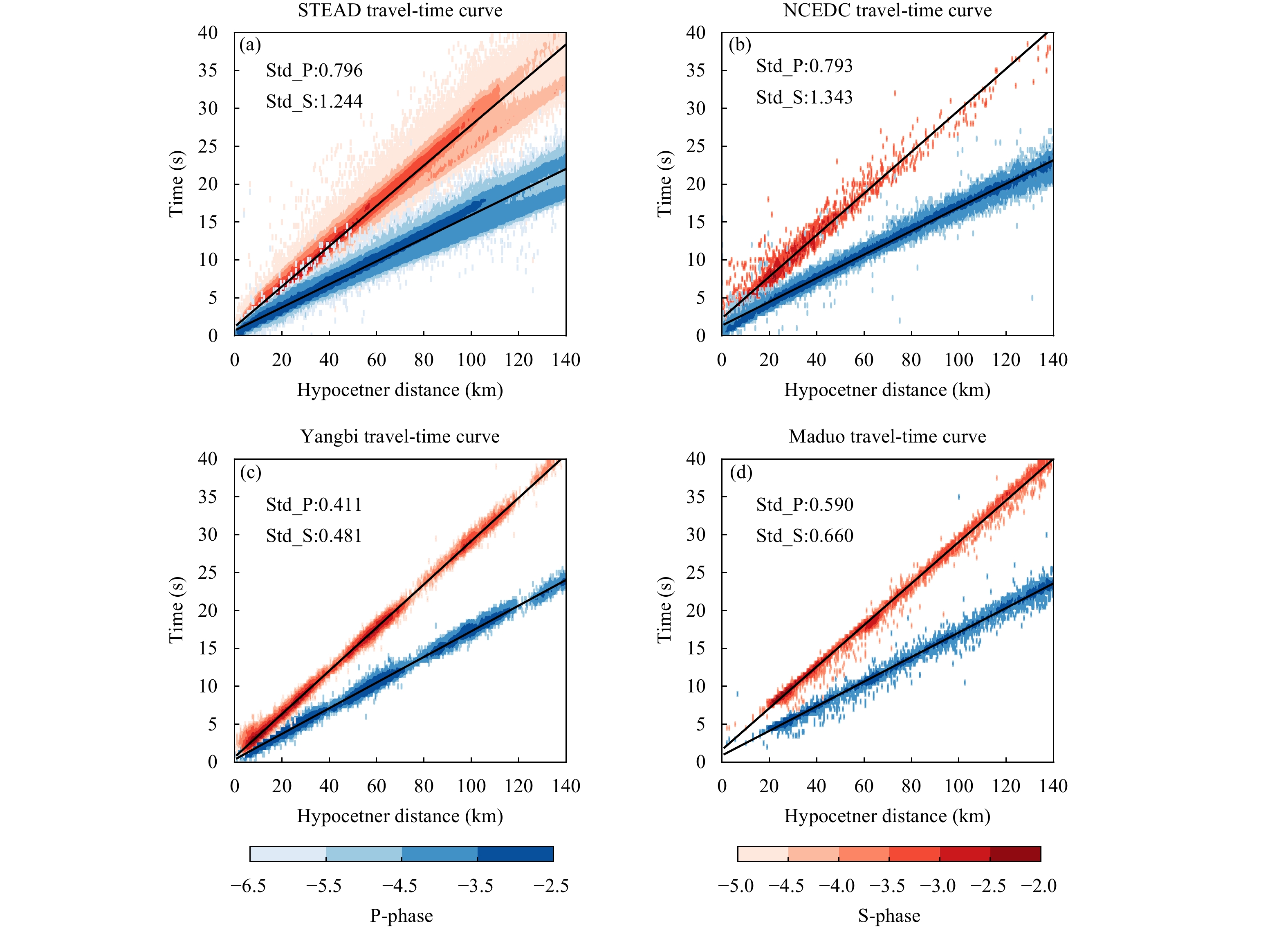 Earthquake Travel Time Curve