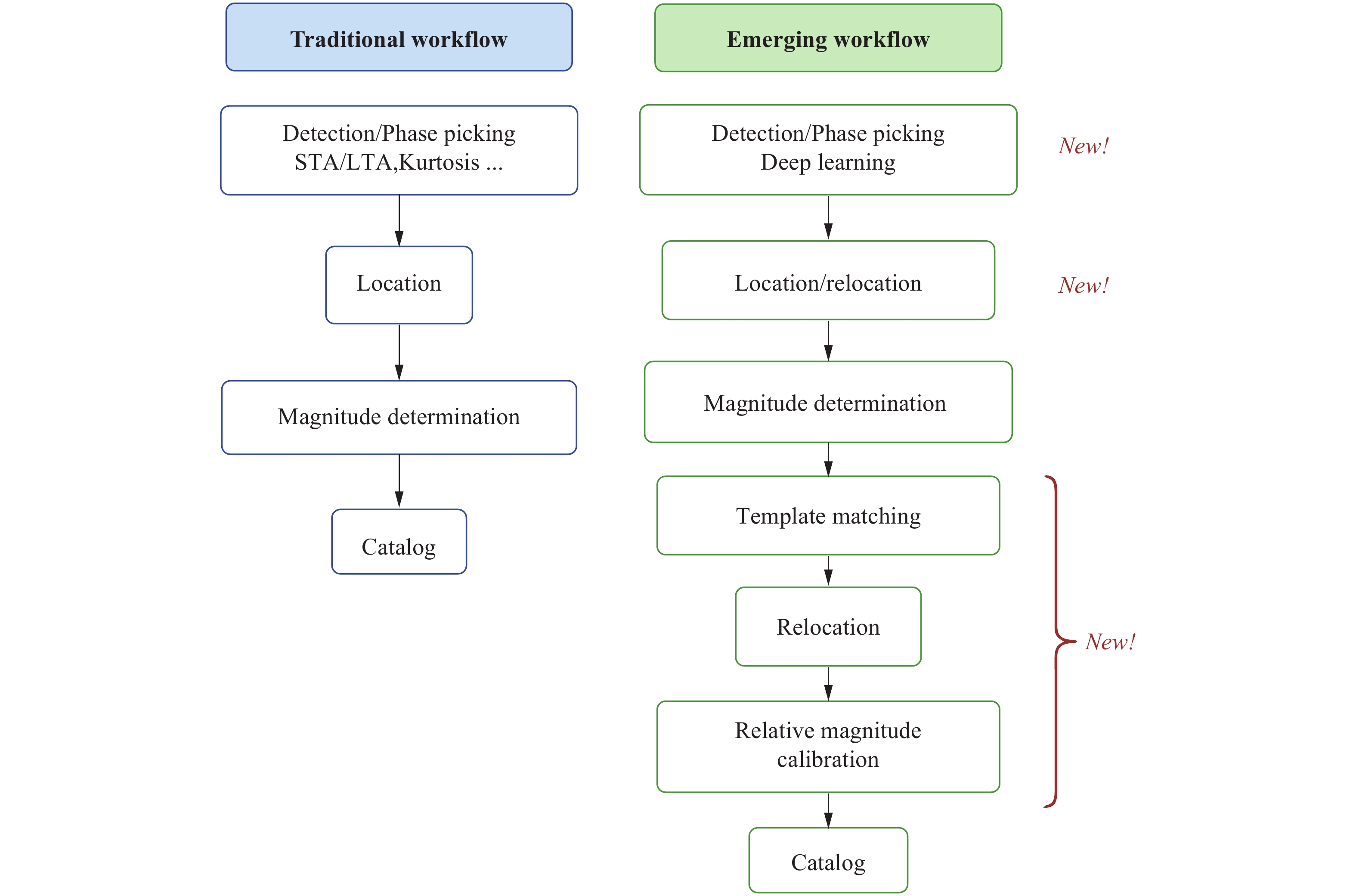 Recent advances in earthquake monitoring II: Emergence of next-generation intelligent systems