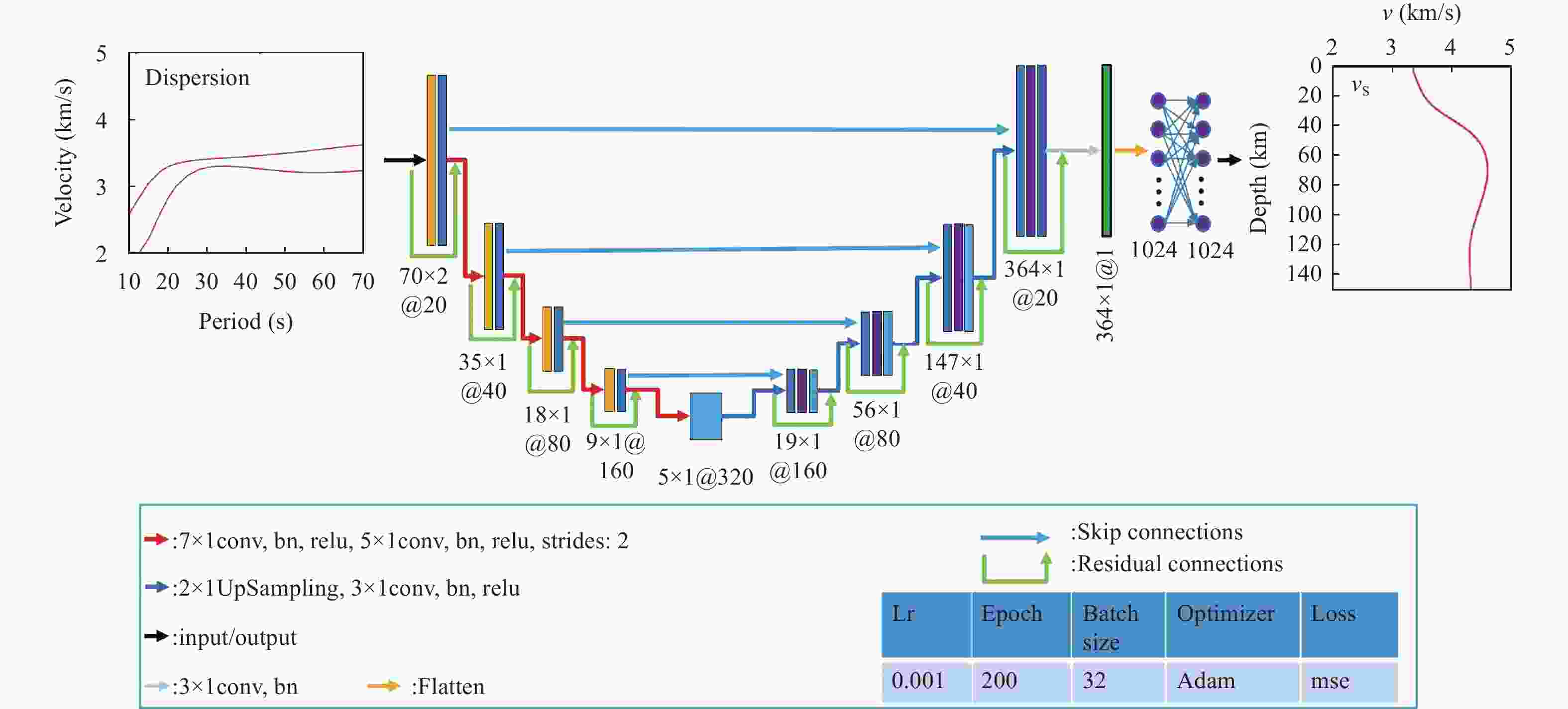 A deep-learning-based approach for seismic surface-wave dispersion inversion (SfNet) with ...