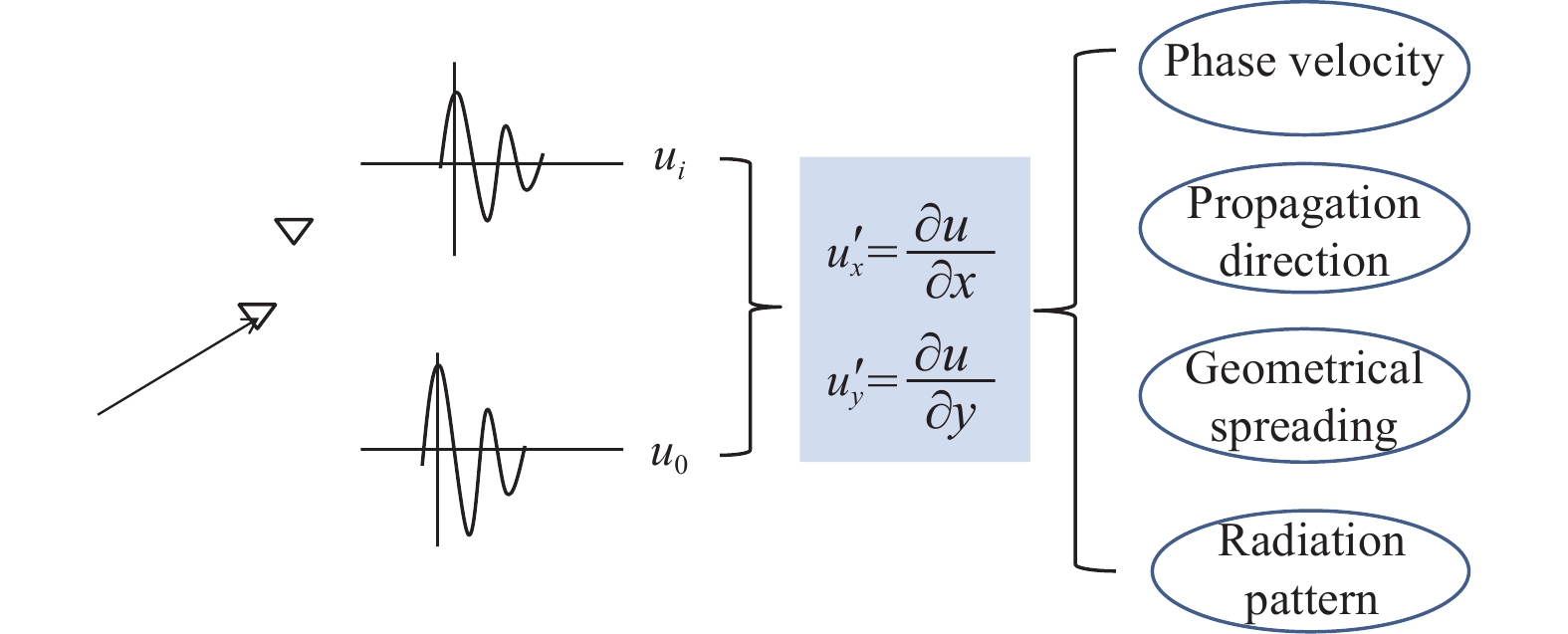 Wave Velocity Of Propagation